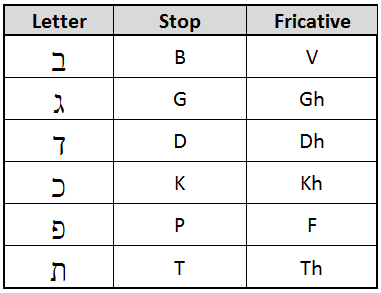 Transliteration – Translate the Torah