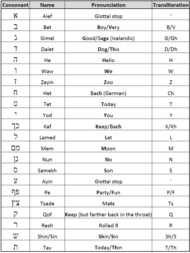 Transliteration – Translate the Torah